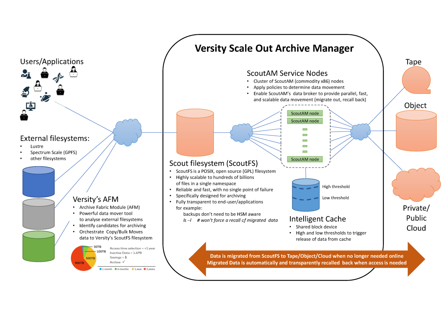 Versity - XENON Systems