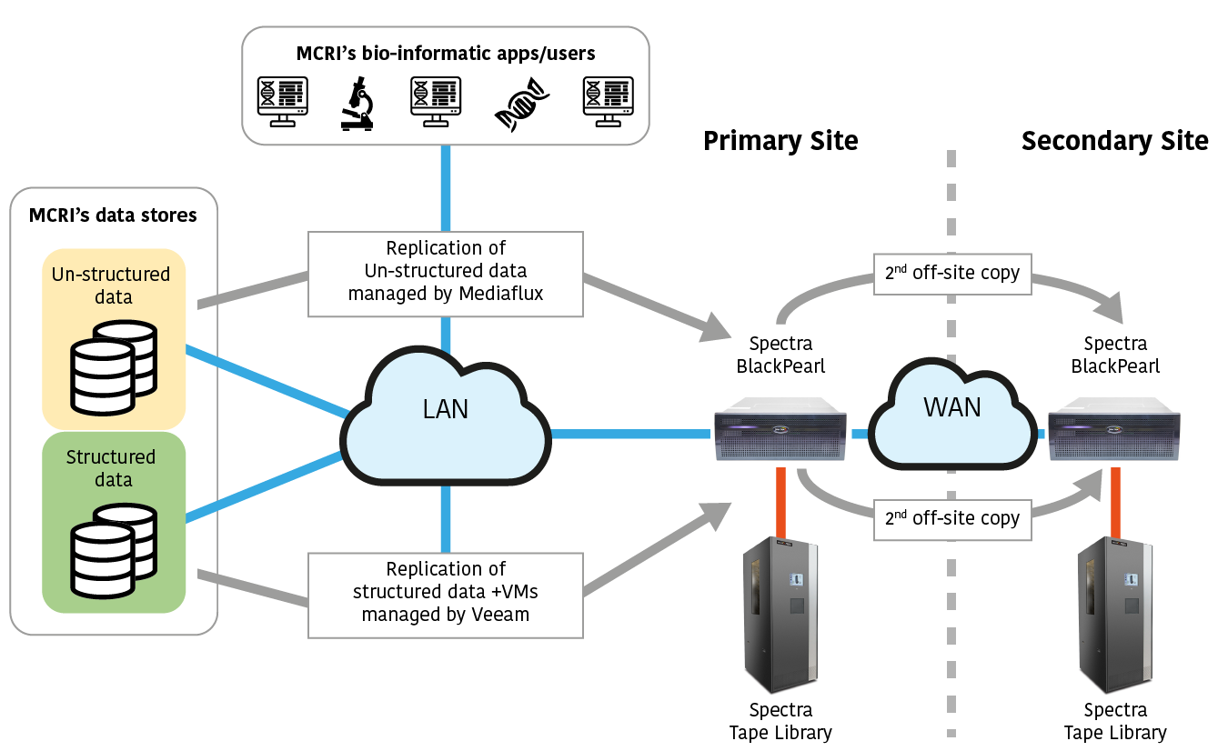MCRI Implements World's Best Data Protection for World's Best ...