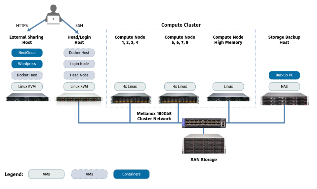 HPC Cluster for Environmental Modelling - XENON Systems