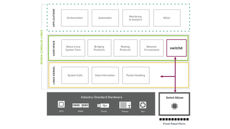 NVIDIA Cumulus Linux (SDN) - XENON Systems