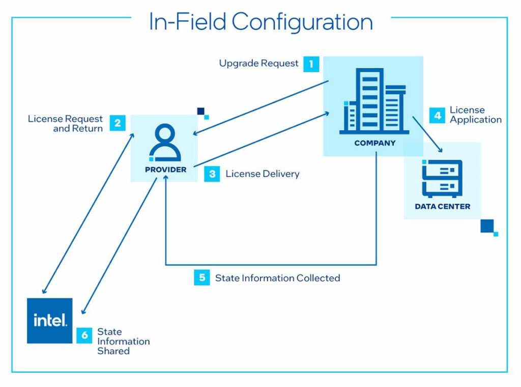 Intel XEON Scalable Processor Fourth Generation - Sapphire Rapids ...