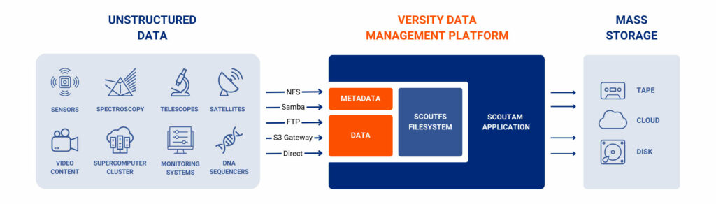 Versity - XENON Systems